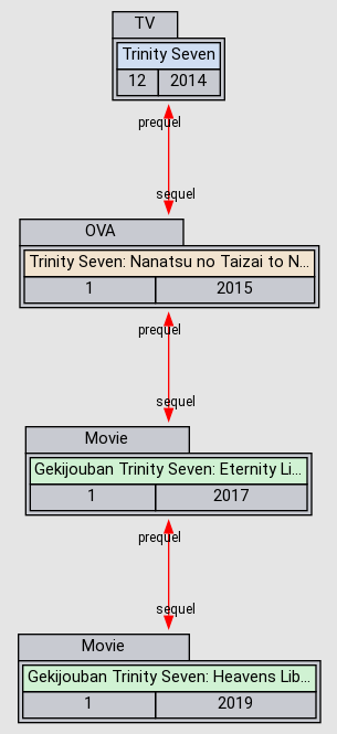 Relations - Trinity Seven - AniDB