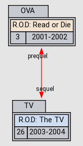 Relations - R.O.D: Read or Die - AniDB