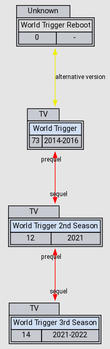 Relations - World Trigger - AniDB