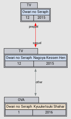 Relations - Owari no Seraph - AniDB