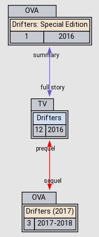 Relations - Drifters - AniDB