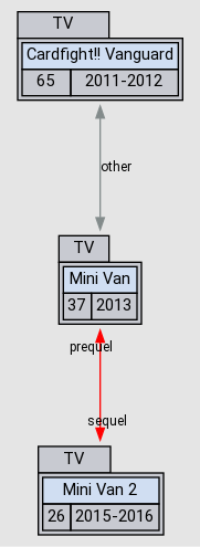 Relations - Mini Van 2 - AniDB