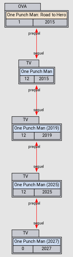 Relations - One Punch Man (2019) - AniDB