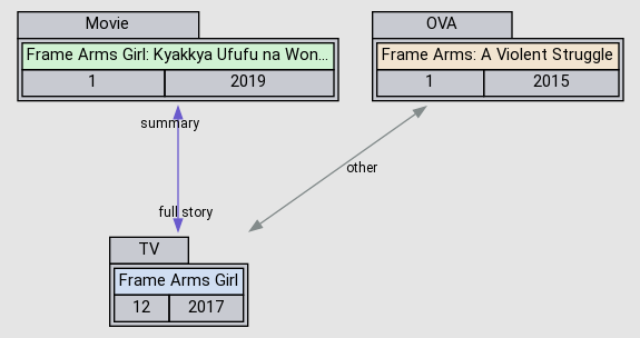 Relations - Frame Arms Girl - AniDB