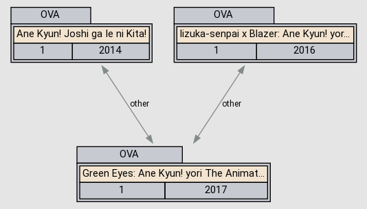 Relations - Green Eyes: Ane Kyun! yori The Animation - AniDB