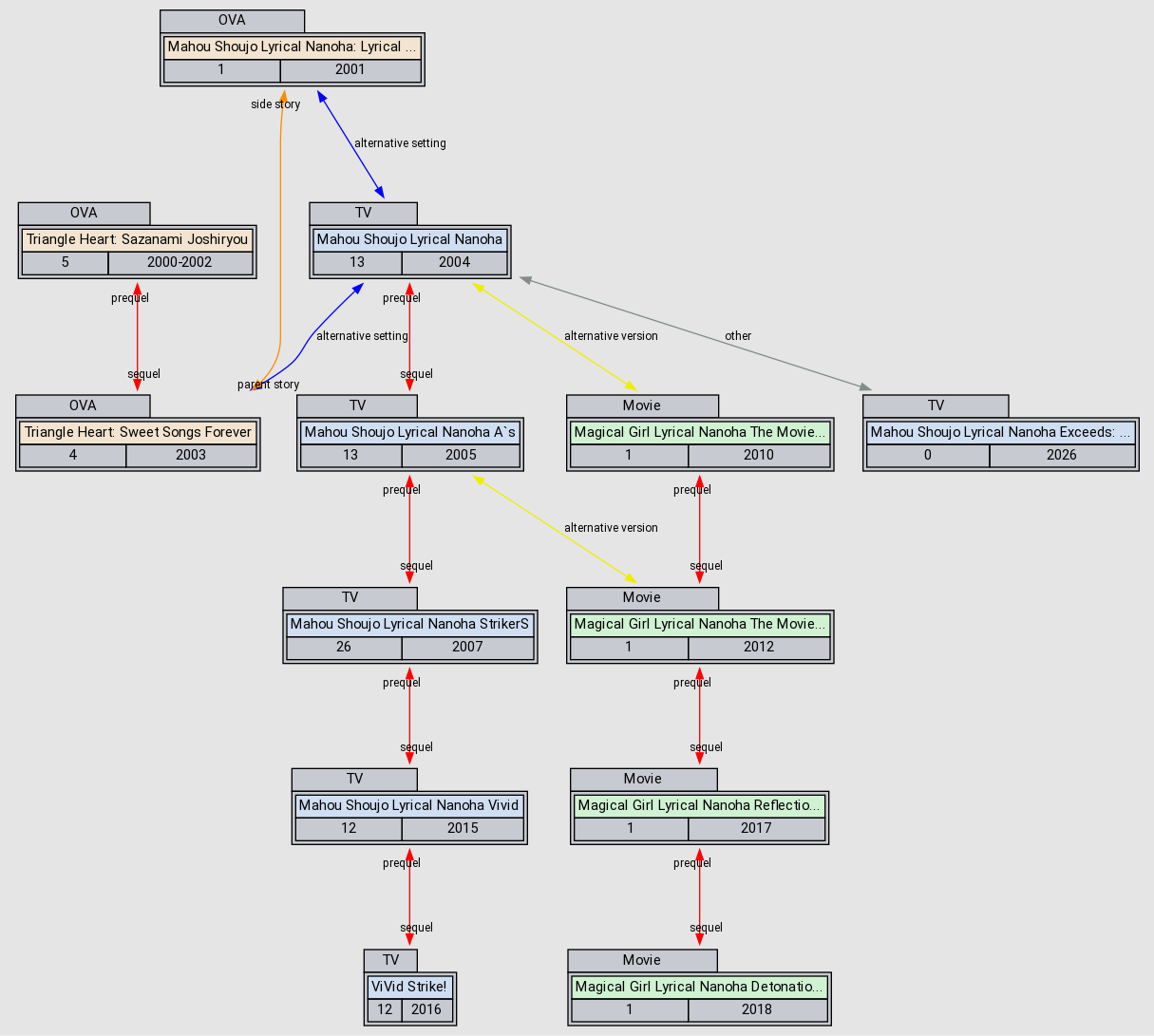 Relations - Magical Girl Lyrical Nanoha Detonation - AniDB