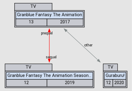 Relations - Granblue Fantasy The Animation Season 2 - AniDB