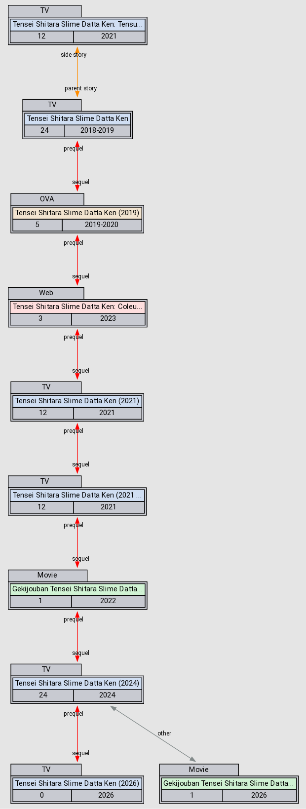 Relations - Tensei Shitara Slime Datta Ken - AniDB
