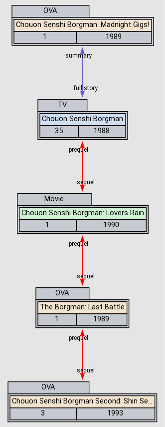 Relations - Chouon Senshi Borgman: Madnight Gigs! - AniDB