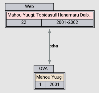 Relations - Mahou Yuugi: Tobidasu!! Hanamaru Daibouken - AniDB