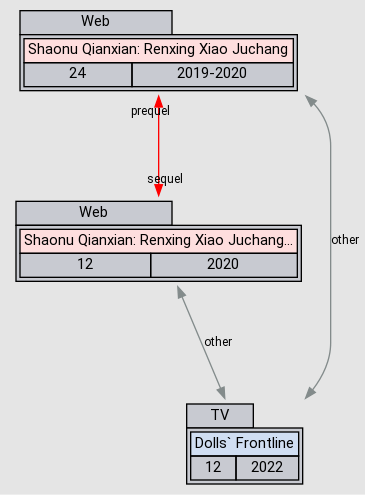 Relations - Shaonu Qianxian: Renxing Xiao Juchang - AniDB