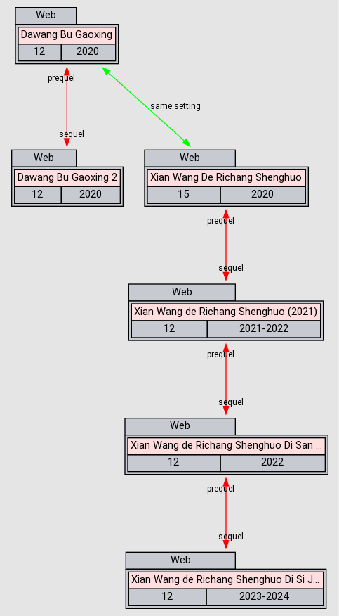 Relations - Xian Wang De Richang Shenghuo - AniDB