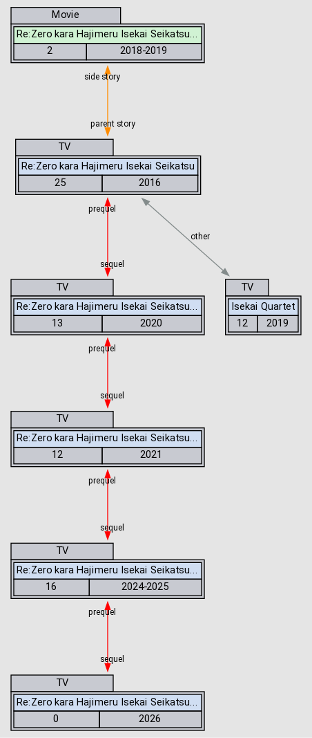 Relations - Re:Zero kara Hajimeru Isekai Seikatsu (2021) - AniDB