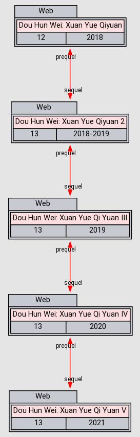 Relations - Dou Hun Wei: Xuan Yue Qi Yuan IV - AniDB
