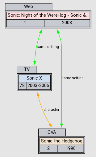 Relations - Sonic the Hedgehog - AniDB