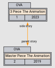 Relations - 3 Piece The Animation - AniDB