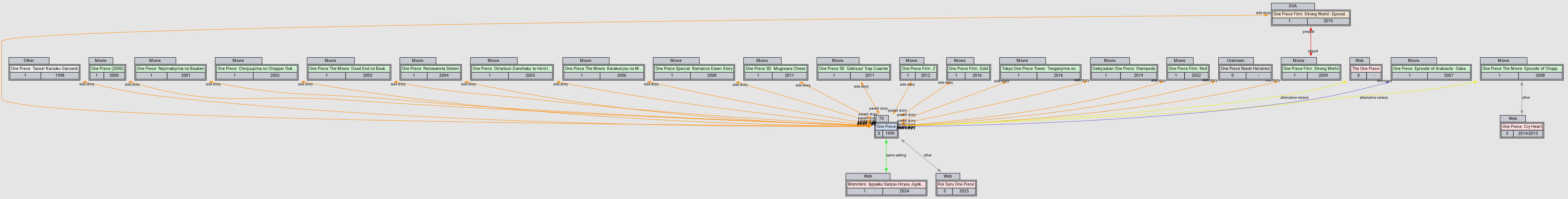 Relations - The One Piece - AniDB