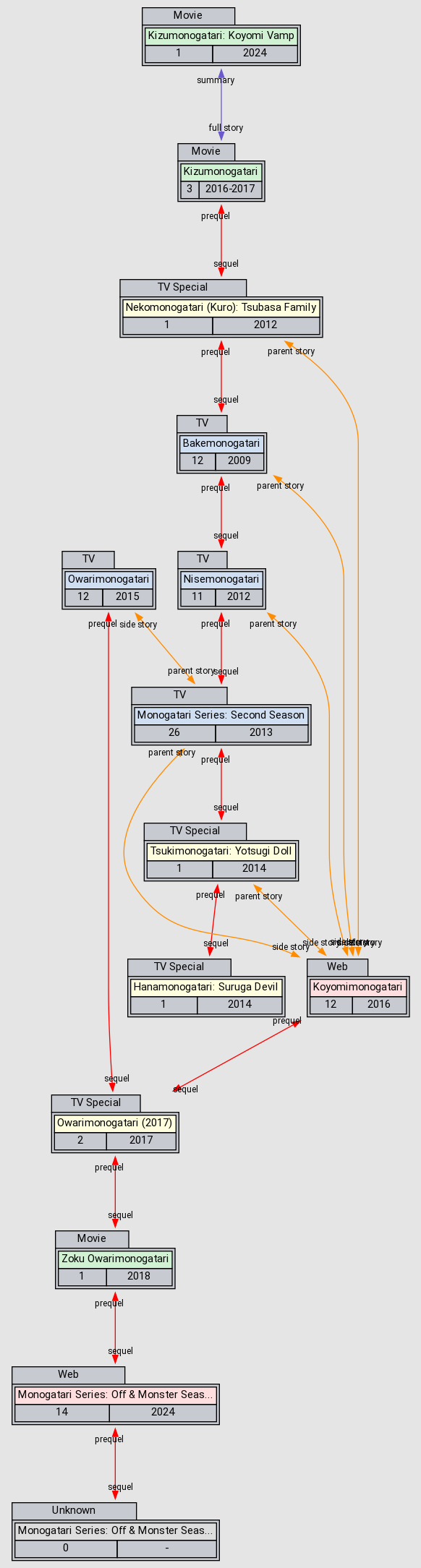 Relations - Monogatari Series: Off & Monster Season - AniDB