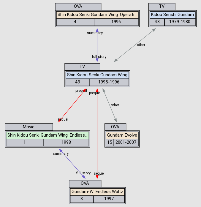 Relations - Shin Kidou Senki Gundam Wing: Operation Meteor - AniDB