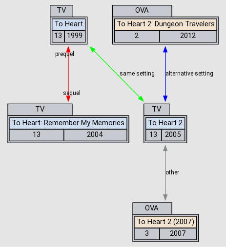 Relations - To Heart - AniDB
