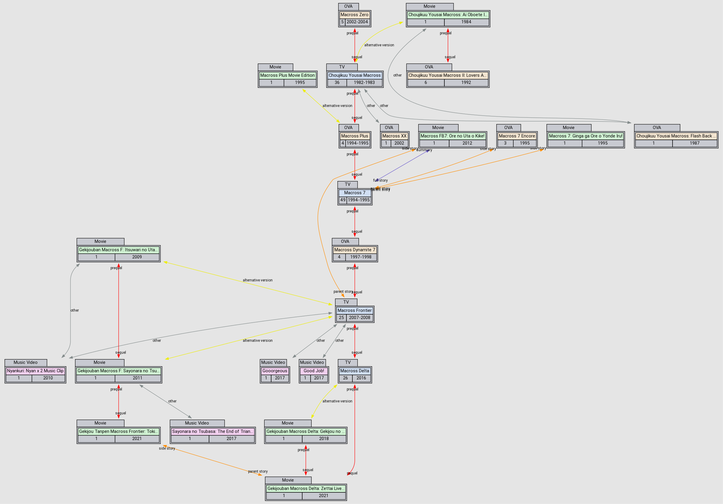 Relations - Macross Zero - AniDB
