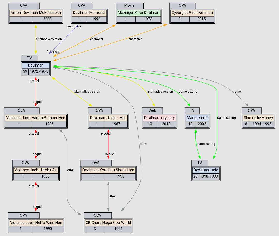 Relations - Amon: Devilman Mokushiroku - AniDB