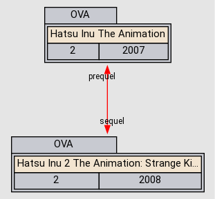 Relations - Hatsu Inu The Animation - AniDB
