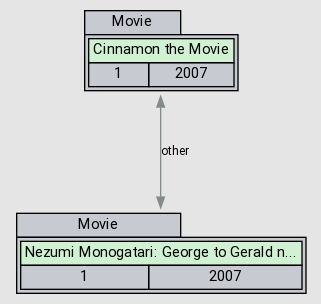Relations - Nezumi Monogatari: George to Gerald no Bouken - AniDB