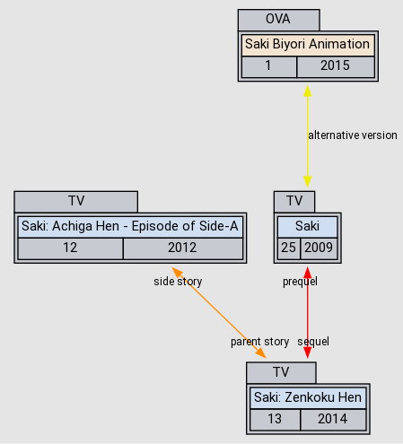 Relations - Saki - AniDB