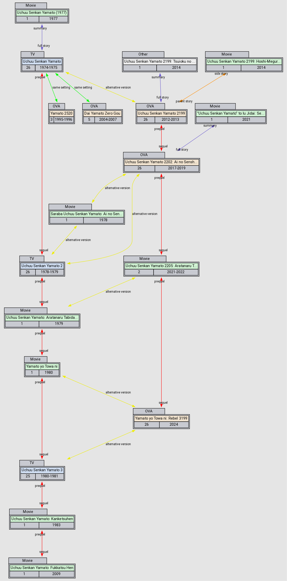Relations - Uchuu Senkan Yamato - AniDB