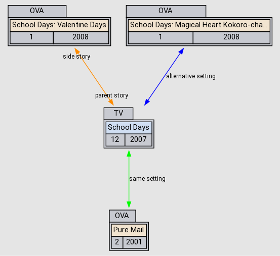 Relations - Pure Mail - AniDB