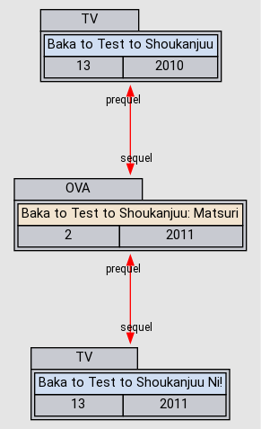 Relations - Baka to Test to Shoukanjuu - AniDB