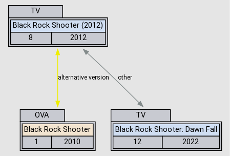 Relations - Black Rock Shooter - AniDB