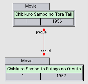 Relations - Chibikuro Sambo no Tora Taiji - AniDB