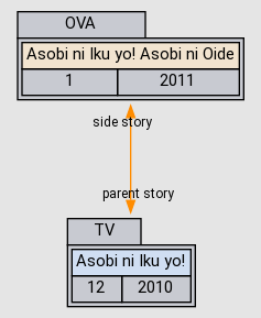 Relations - Asobi ni Iku yo! - AniDB
