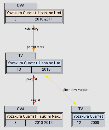 Relations - Yozakura Quartet: Hoshi no Umi - AniDB