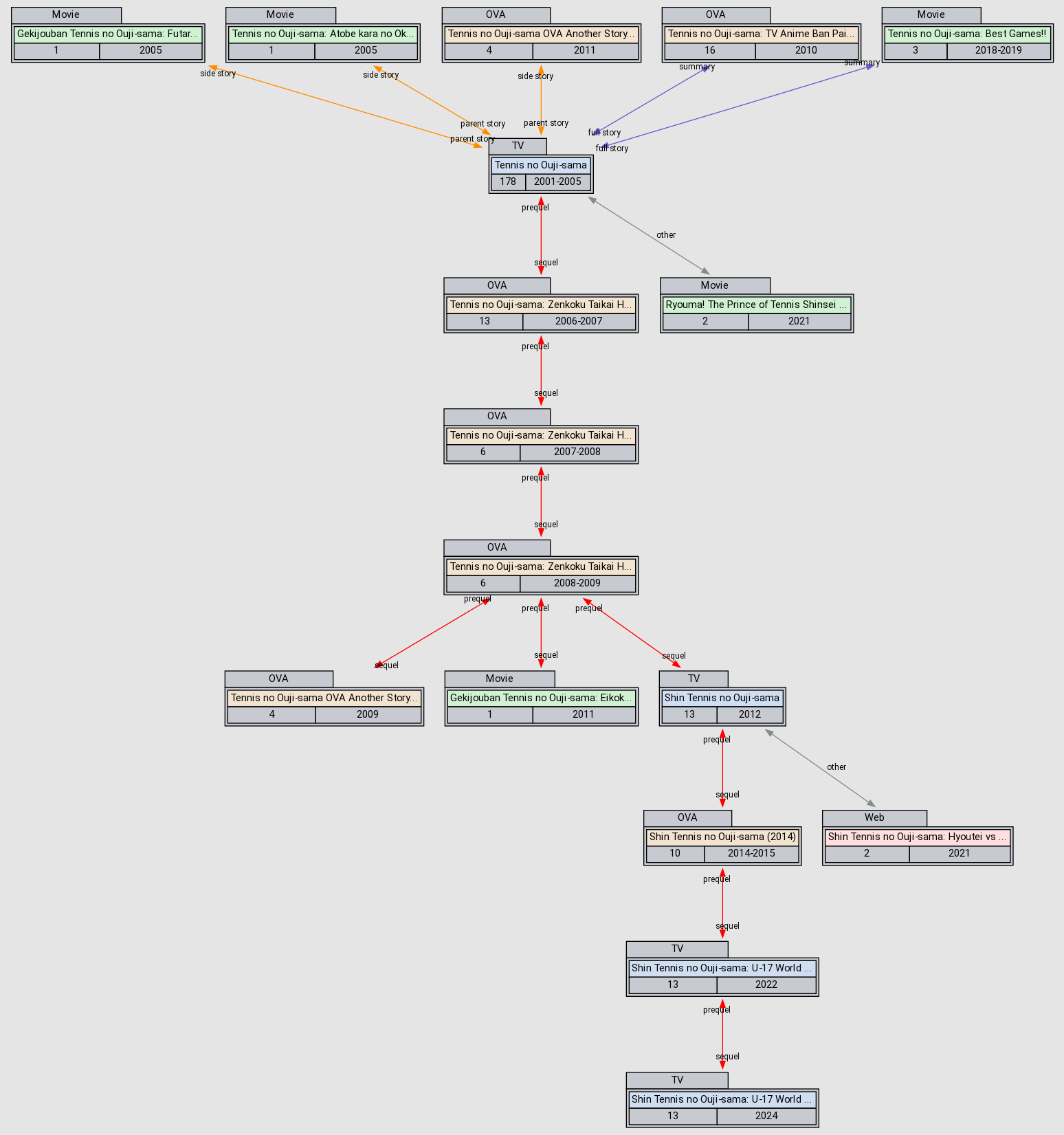 Relations - Tennis no Ouji-sama: Atobe kara no Okurimono - Kimi ni ...