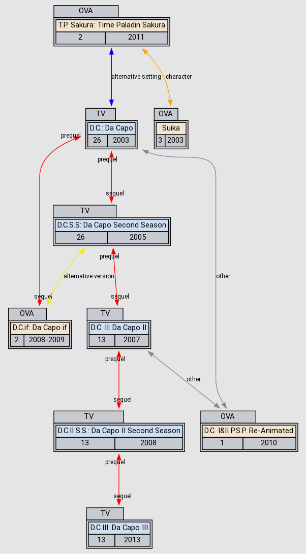 Relations - D.C.: Da Capo - AniDB