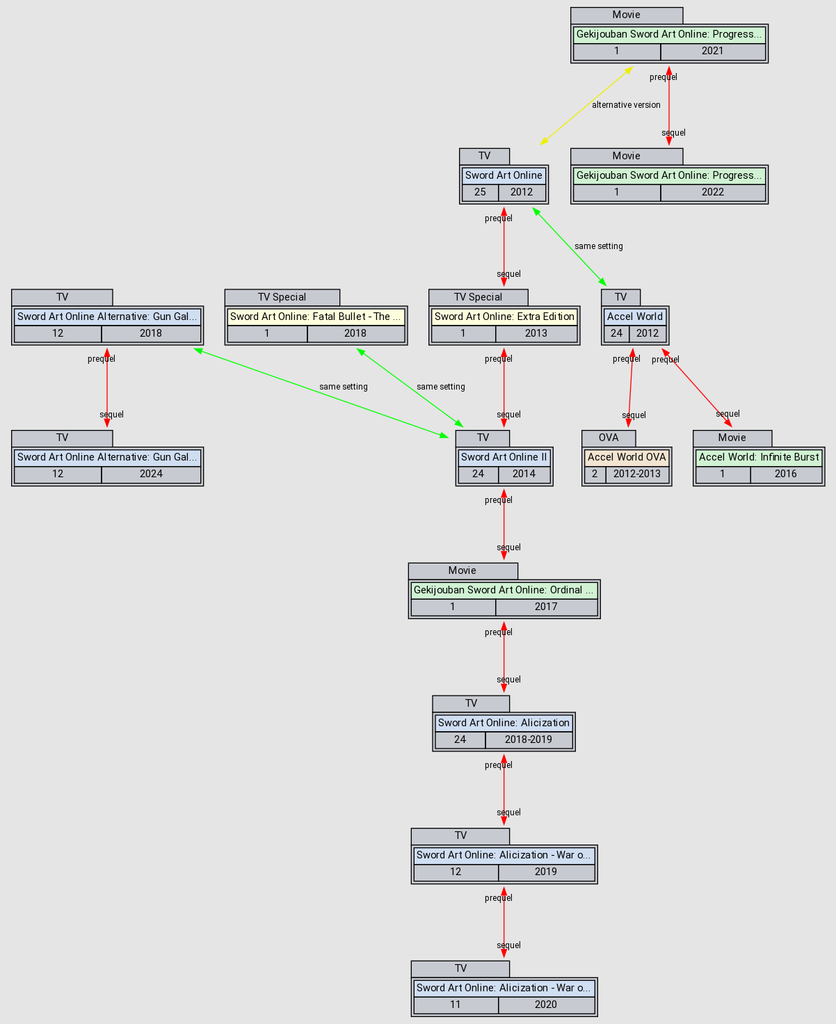 Relations - Sword Art Online - AniDB