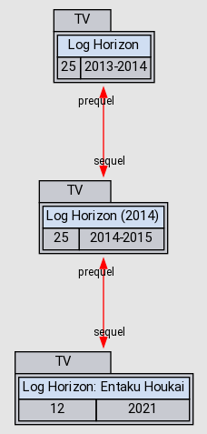 Relations - Log Horizon - AniDB
