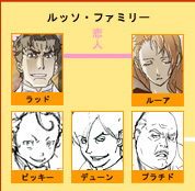 Russo Family - Organisation (17713) - AniDB